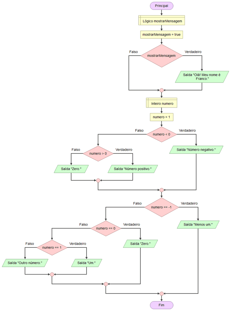 Aprenda Programação: Estruturas Condicionais (ou Estruturas de Condição ...